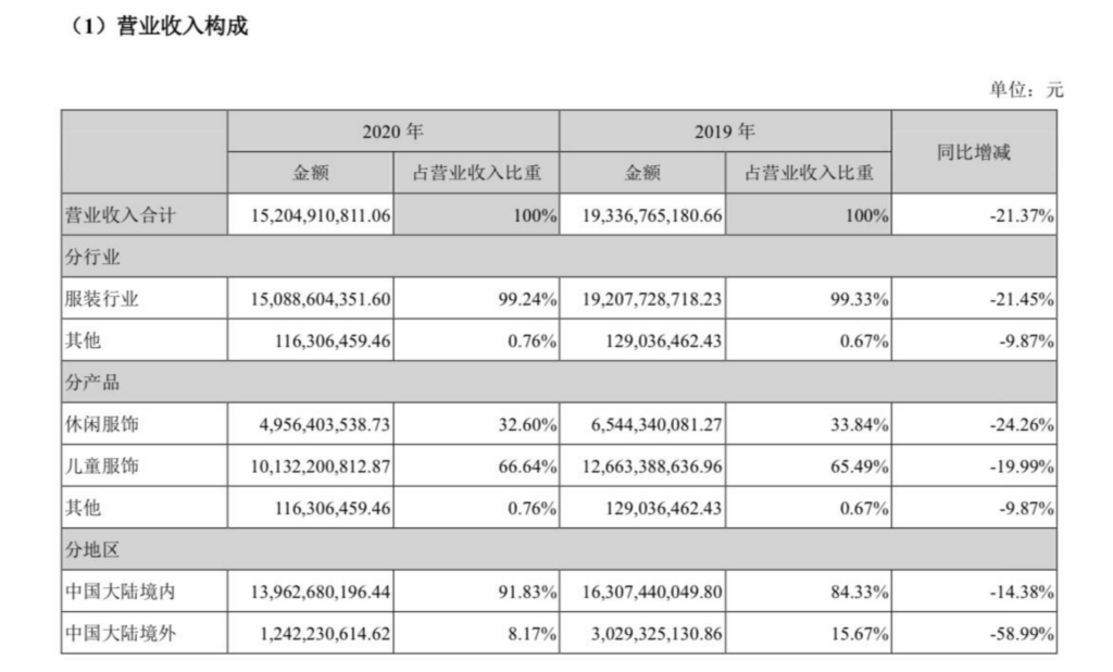 森马服饰2020年业绩“腰斩” 线下门店大量关闭 | GPLP